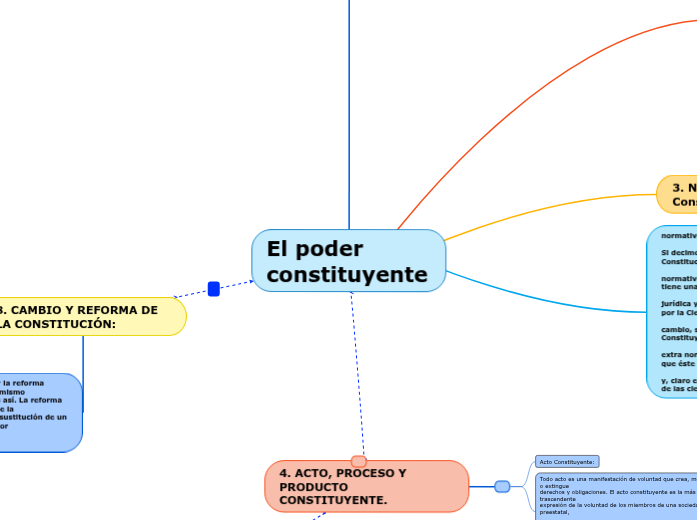El poder constituyente - Mind Map